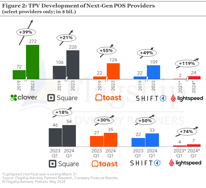 Next-gen POS Driving Impressive Growth | Flagship Advisory Partners